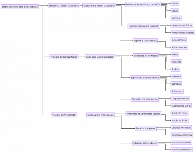 Diagramas MERMAID en educación y su aplicación al DUA a través de ...
