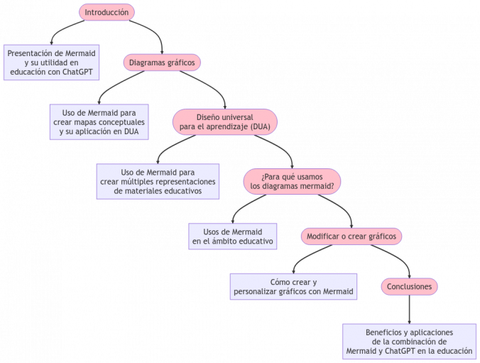 Diagramas MERMAID en educación y su aplicación al DUA a través de ...